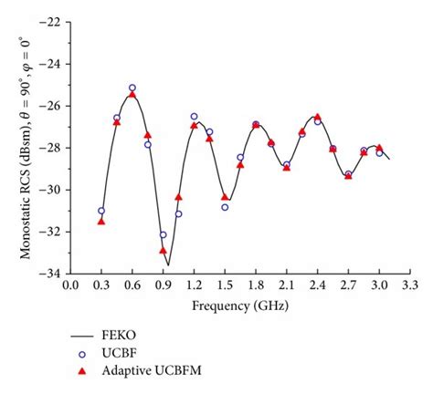 Broadband Monostatic Rcs Of Almond Download Scientific Diagram