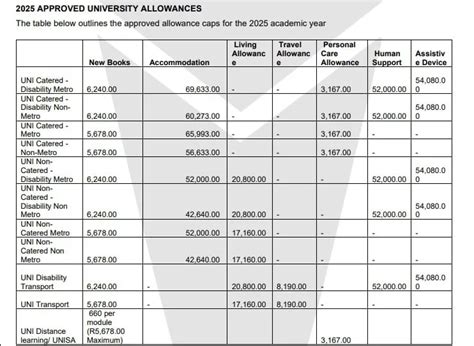 Nsfas Confirms 2025 Allowance Payments And Finalised Caps
