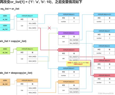 深入理解python深拷贝 deepcopy 、浅拷贝（copy）、等号拷贝 看了还不懂找我 csdn博客