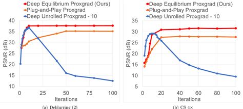 Figure 6 From Deep Equilibrium Architectures For Inverse Problems In