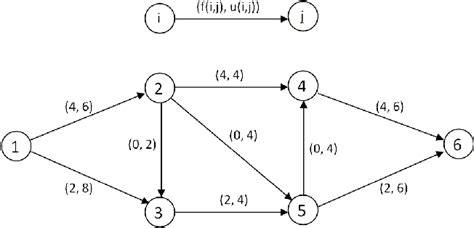 Figure 1 From Inverse Maximum Flow Problem In Planar Networks Semantic Scholar