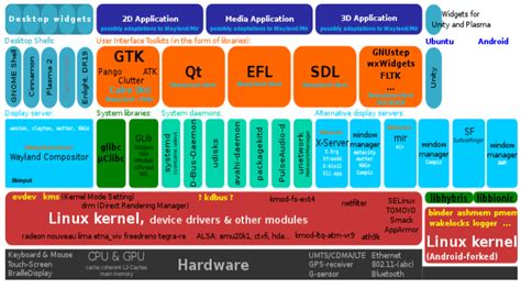 StudySection Blog Introduction To Linux Operating System