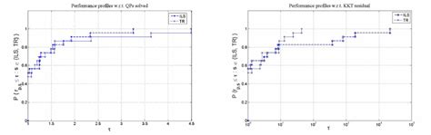 Performance Profiles Download Scientific Diagram