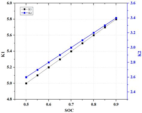 State Of Charge Estimation Of Flooded Lead Acid Battery Using Adaptive Unscented Kalman Filter