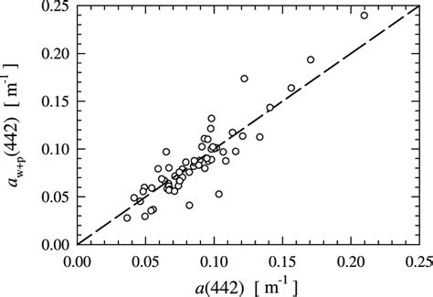 Absorption Coefficient By Pure Seawater Plus Particles A Wp 442 Download Scientific