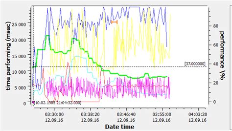 graphical display of execution time of functions and computational