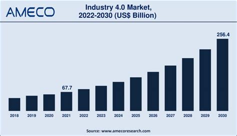 Digvijay Deshmukh On Linkedin Industry 4 0 Market