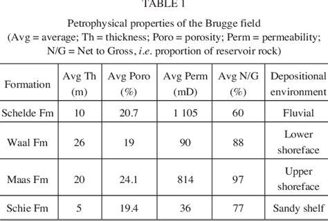 Table 1 From Monitoring Of Co2 Sequestration And Hydrocarbon Production Monitoring Pour Le