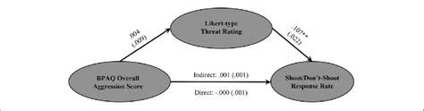 Average Identity Development By Sex And Avatar Usage Download Scientific Diagram