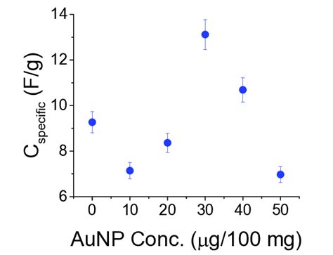 Specific Capacitance Values Derived From C V Data For Cab Binder And 1