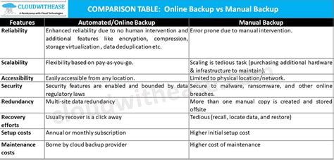 What Is Automated Cloud Backup How Is It Different From Manual Backup