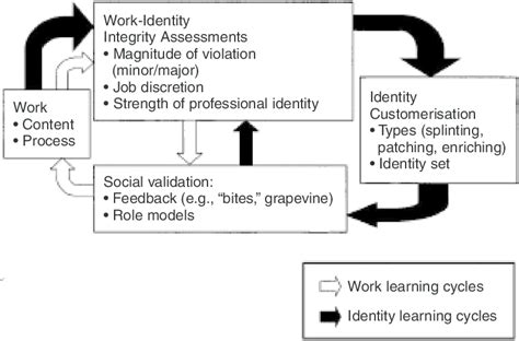 Understanding The Workflow Process Netiq Identity
