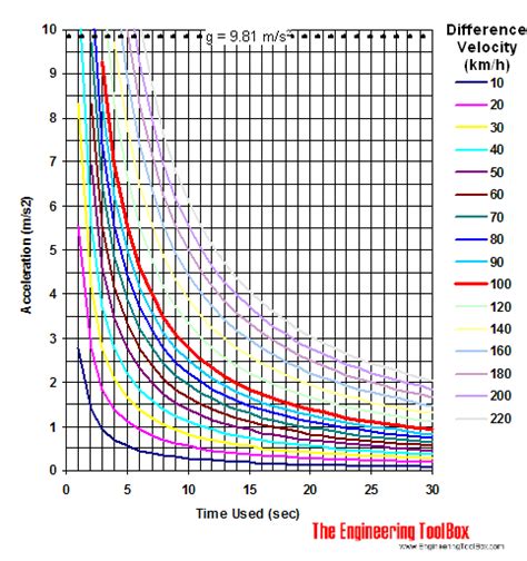Car Acceleration