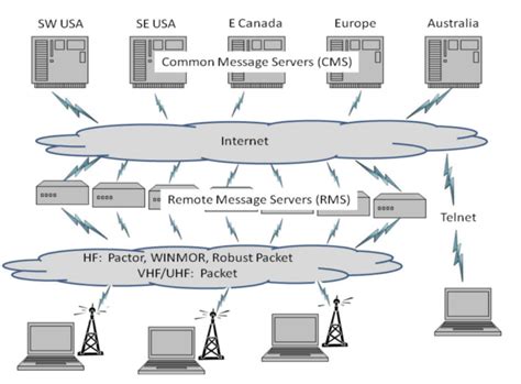 Winlink Wednesdays Working