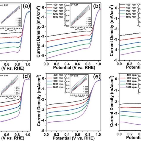 Figure S12 The Orr Polarization Curves At Different Rotating Rates Of