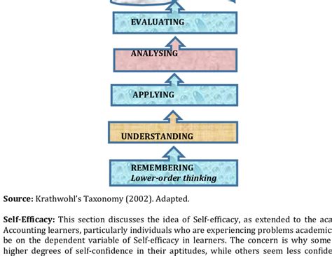 Bloom S Taxonomy Revised CREATING Higher Order Thinking Download Scientific Diagram