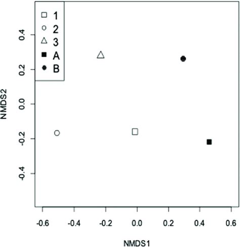 Nmds Ordination Of The Fungal Community Structure Open Symbols