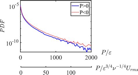 12 Pdf Of The Normalized Translational Power In The Turbulent Flow Of