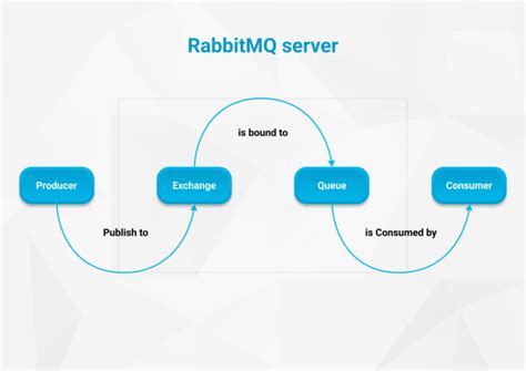 Rabbitmq Loose Coupling Your Apps And Microservices Using Async