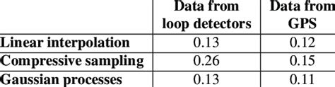 The Relative Error In Speed Estimation Using Gp Linear Interpolation