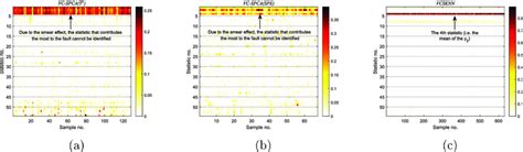 fault diagnosis results of spca t 2 spca spe and sknn for the
