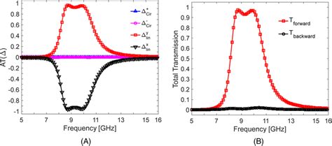 A The Asymmetric Transmission Δ For Y‐ And X‐ Linearly Polarized Download Scientific Diagram