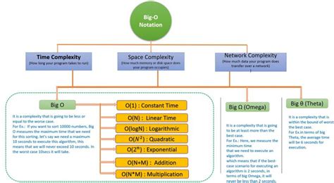 Bigonotation Timecomplexity Spacecomplexity Algorithms