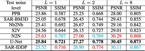 Table I from Self-Supervised SAR Despeckling Powered by Implicit Deep ...