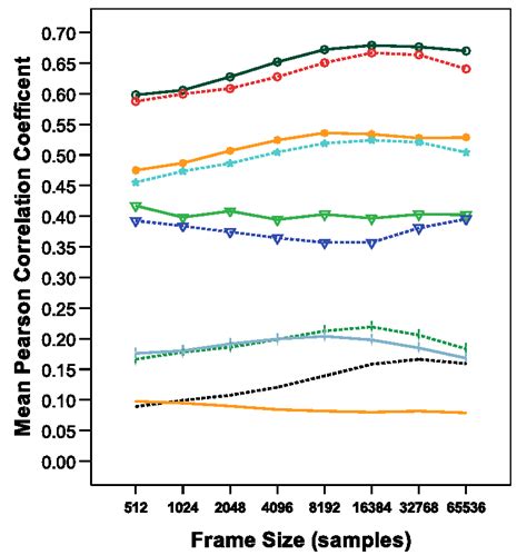Pearson Correlation Coefficients Between Question 3 And A Number Of