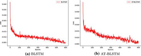 Training Loss Of Blstm And At Blstm Models When The Hidden Size Of The