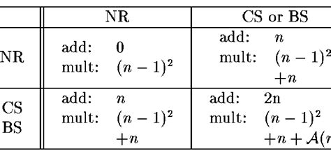 delays of redundant operators depending on the representations of the