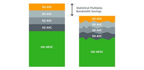 Aws Elemental Medialive Now Offers Statistical Multiplexing Statmux