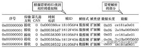 Can协议数据段id和数据解析介绍can Id Csdn博客
