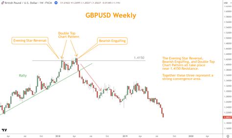 Convergence Areas You Can Discover Reversals And Breakouts