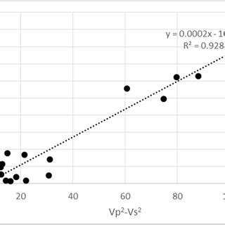 Correlation Between The Tangent Modulus And The Dynamic Modulus Download Scientific Diagram