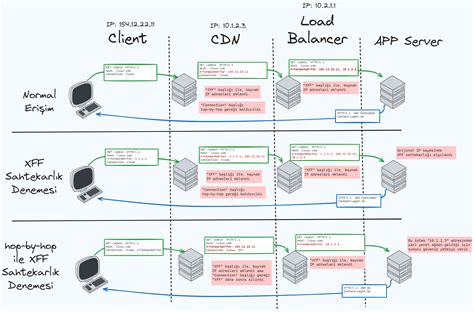 Hop By Hop Başlıklarının Kötüye Kullanımı Linux Dersleri
