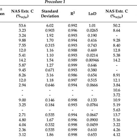 Net Analyte Signal Nas Results For The Two Pre Processing Methods