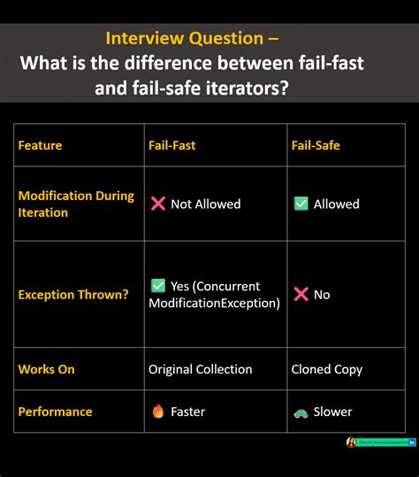 Java Coding Performance Failfast Failsafe Programmingtips