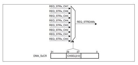 Stm32f4 Using The Dma Controller Hello World