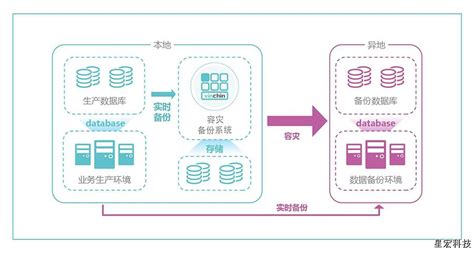 备份容灾解决方案 Xhwy