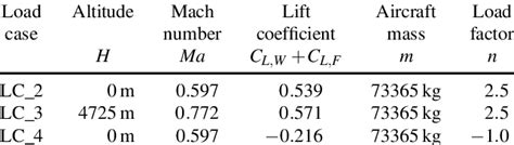 Constraints Of The Wing Planform Optimization Download Table