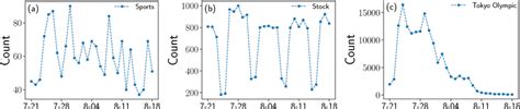 Examples Of Hashtag Usage Count Time Series The Horizontal Axis Is The Download Scientific