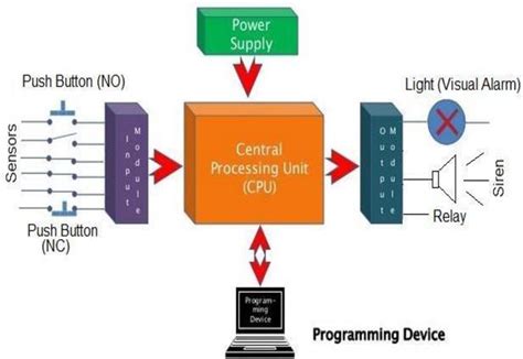 General Plc Layout And Components [9] Download Scientific Diagram