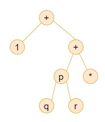 Syntax Trees Coding Ninjas