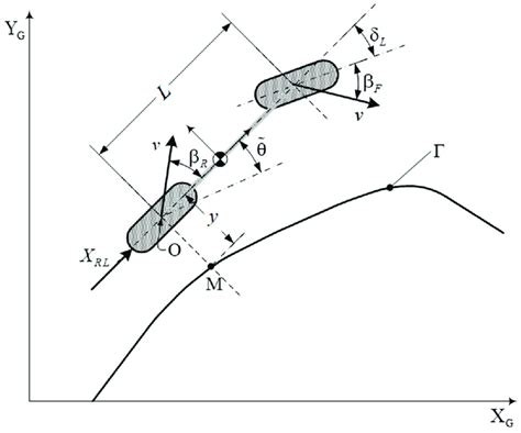 The Simplified Kinematic And Dynamic Model Adapted From 30 Download Scientific Diagram