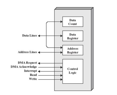 computer organization and architecture input output architecture part ii