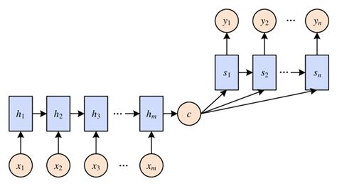 Schematic Diagram Of Eigenvector C Participating In All Time Operations Download Scientific