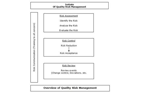 Pin On Process Flow Chart