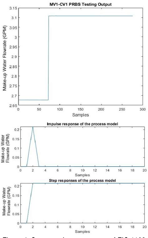 Figure 1 From Model Predictive Control With Exogenous Auto Regressive