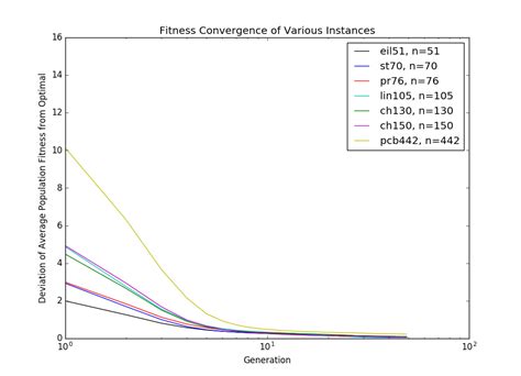genetic algorithm for tsp nick crews s blog